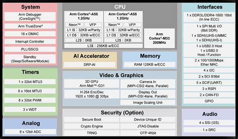 renesas rz v2n low power ai mpu integrates up to 15 tops ai power mali