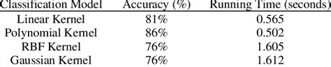 Results Of The Twin Svm Classification Model Based On Kernel Download