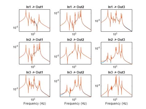 modalfit modal parameters from frequency response functions matlab
