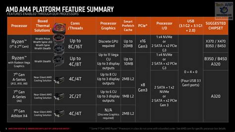 Amd B450 Chipset Explained With Official Amd Tech Briefing Tech Arp