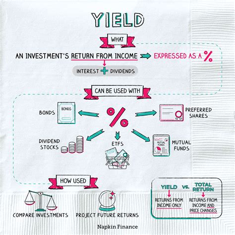 What Is Yield In Finance Napkin Finance