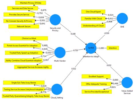 Factor Loadings And Path Coefficients Of Pls Analyses Hypotheses