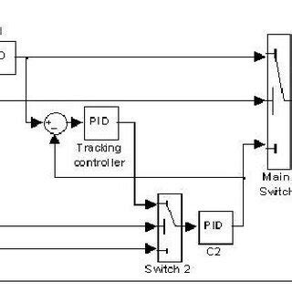 The Switching Controllers Assisted By The Tracking Controller Download Scientific Diagram