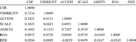 Correlation Coefficient Matrix White Heteroscedasticity Consistent Download Table