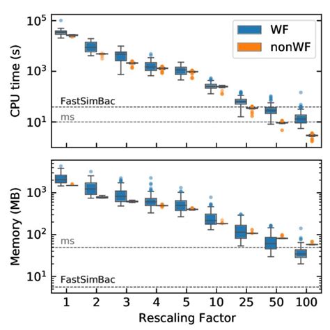 distribution of cpu time and peak memory usage for different rescaling