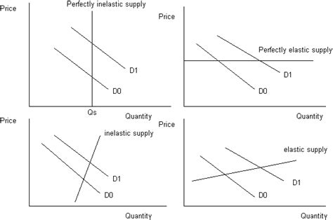 Price Elasticity Of Supply How To Calculate Elasticity Of Supply