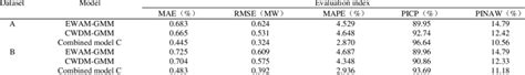 experimental results of gaussian mixture model and combined model c