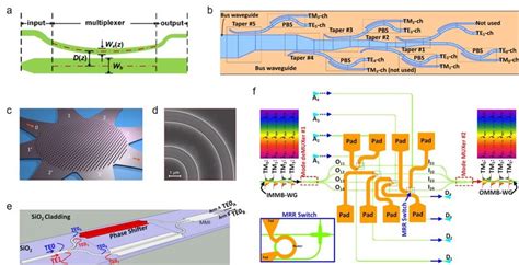 Mode Division Multiplexing Techniques In Silicon Photonics A Mode