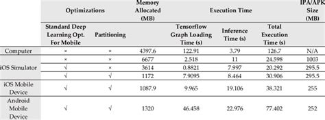 Results When Running Our Deep Neural Network Under Different Scenarios Download Table