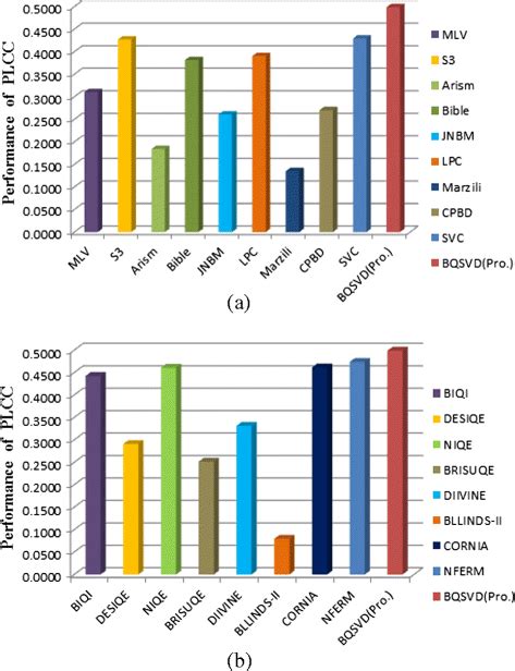 Plots Of The Plcc Performance Comparisons Our Blind Bqsvd Metric With