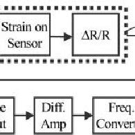 Schematic Transfer Function Diagram Of The Sensor Output Frequency Download Scientific Diagram