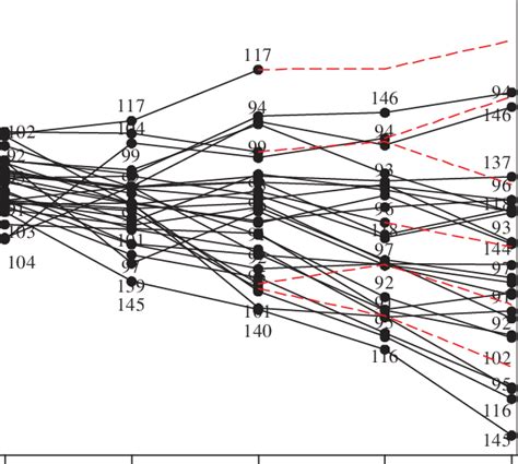 Example 1 Simulated Data Trajectories Before Dropout Solid Lines And Download Scientific