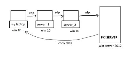 Powershell I Have To Take Rdp Session Into Two Different Servers In Succession Before I Can