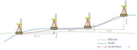 Deflection Of The Vertical Survey Geoid Slope Validation Surveys Gsvs National Geodetic Survey