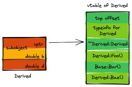 What Does C Object Layout Look Like Nimrod S Coding Lab
