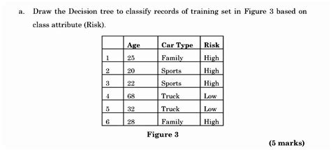 Solved Draw The Decision Tree To Classify Records Of
