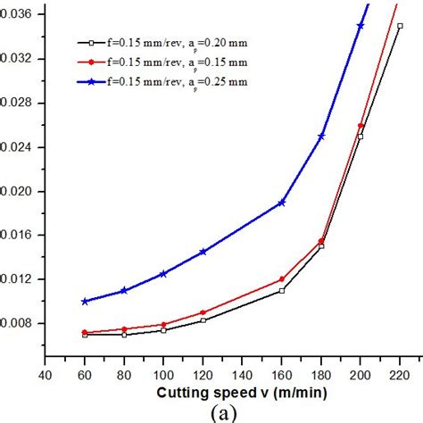 Orthogonal Experimental Design And Experiment Results Continue Turning