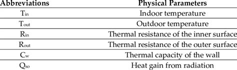 Physical Parameters In RC Models Download Scientific Diagram