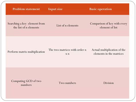 Fundamentals Of The Analysis Of Algorithm Efficiency PPT
