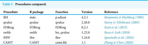 Table 1 From Weighted Multiple Testing Procedures In Genome Wide