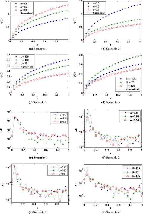 Proposed Solutions For Various Nonlinear Rl Circuit Models For Ac Download Scientific Diagram