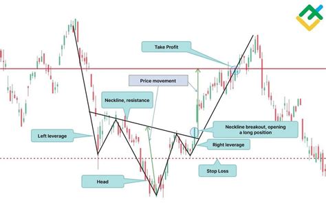 Stock Chart Patterns How To Read Types And Recognition Litefinance