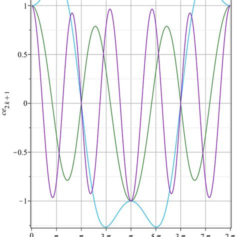 Pdf Computation And Applications Of Mathieu Functions A Historical