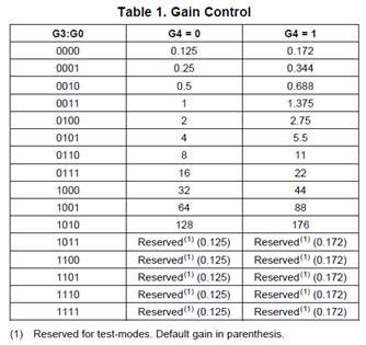 PGA Gains Reserved For Test Amplifiers Forum Amplifiers TI E E Support Forums
