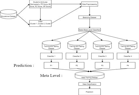 Proposed Model Of Meta Ensemble Learning Download Scientific Diagram