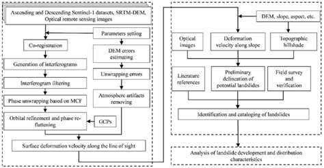 Flowchart For Deformation Monitoring Landslide Detection And Analysis