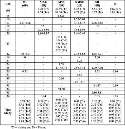 Table 1 From Determination Of Neural Network Parameters For Path Loss Prediction In Very High