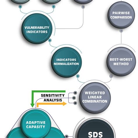 Methodology Developed To Assess The Vulnerability Of Rural Areas To