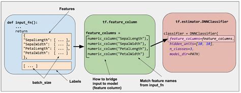 Tensorflow Feature Columns 첫번째 이야기 Locs Tech Locs Developments Blog