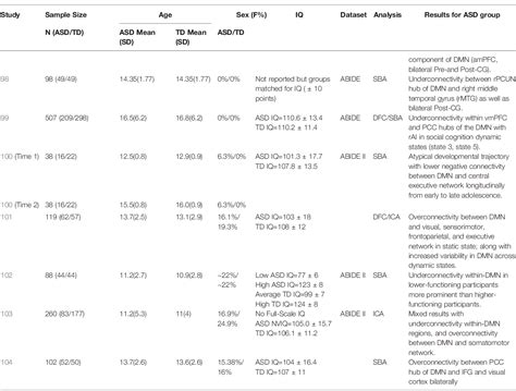 Table 1 From A Review Of Default Mode Network Connectivity And Its Association With Social