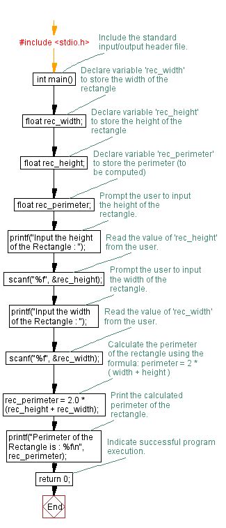 C Program Calculate The Perimeter Of A Rectangle W3resource