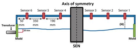 Unsteady Fluid Flows In The Slab Mold Using Anticlogging Nozzles