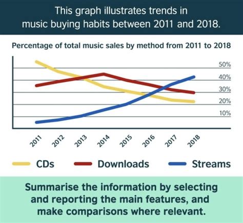 Band 5 The Graph Illustrates Trendsin Music Buying Habits Between 2011 And 2018 User Written