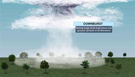 Details About Damaging Winds And Downbursts