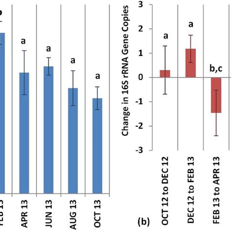 16s Rrna Gene Copy Number Copy Numbers Of The 16s Rrna Gene Were Download Scientific Diagram
