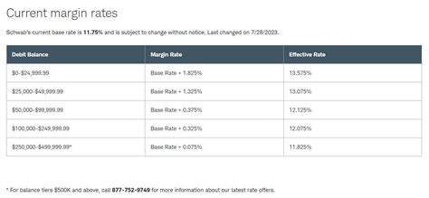 Margin Rates Explained What Are The Requirements