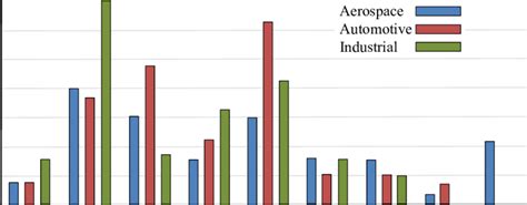 Technology Readiness Level By Sector Download Scientific Diagram