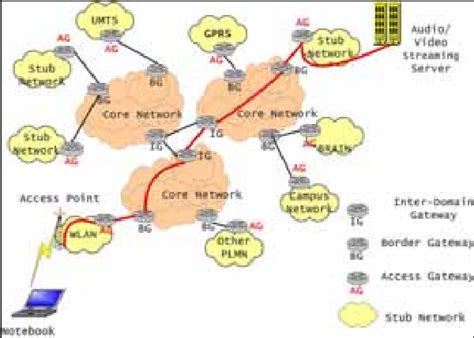 Simplified All IP Network Architecture Download Scientific Diagram