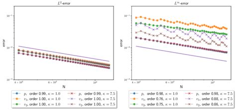 Error At T 03 In The L 2 Norm Left And In The L ∞ Norm Right Download Scientific