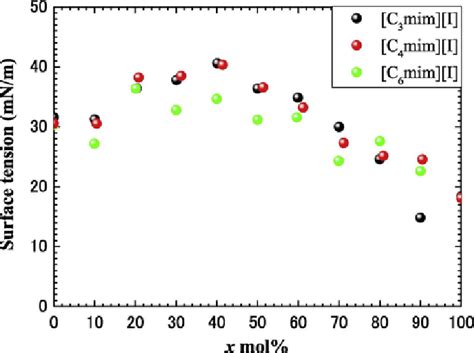 surface tensions of [c n mim][i] acetone mixtures as a function of