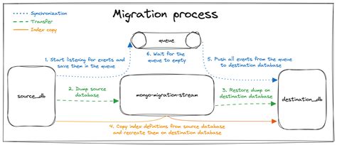 Online Mongodb Migration Blog Allegro Tech