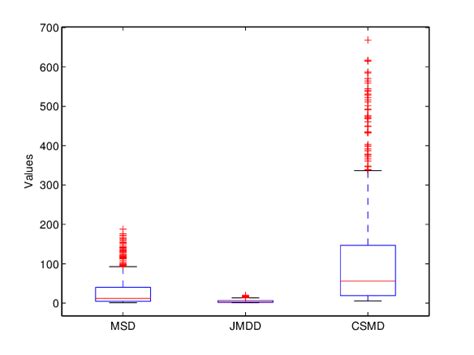 Distances Boxplots Ionosphere Data Download High Quality Scientific