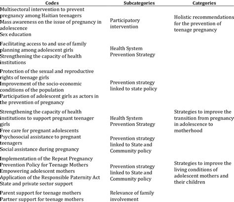 Codes Subcategories And Categories Emerged From Data Analysis Download Scientific Diagram