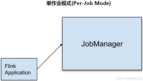 apache flink 任务提交模式 flink提交任务 csdn博客