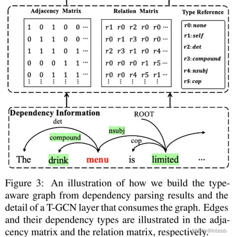 论文笔记 Aspect Based Sentiment Analysis Withtype Aware Graph