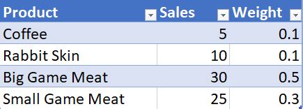 PPP Properly Calculating Weighted Totals With The ISFILTERED Function